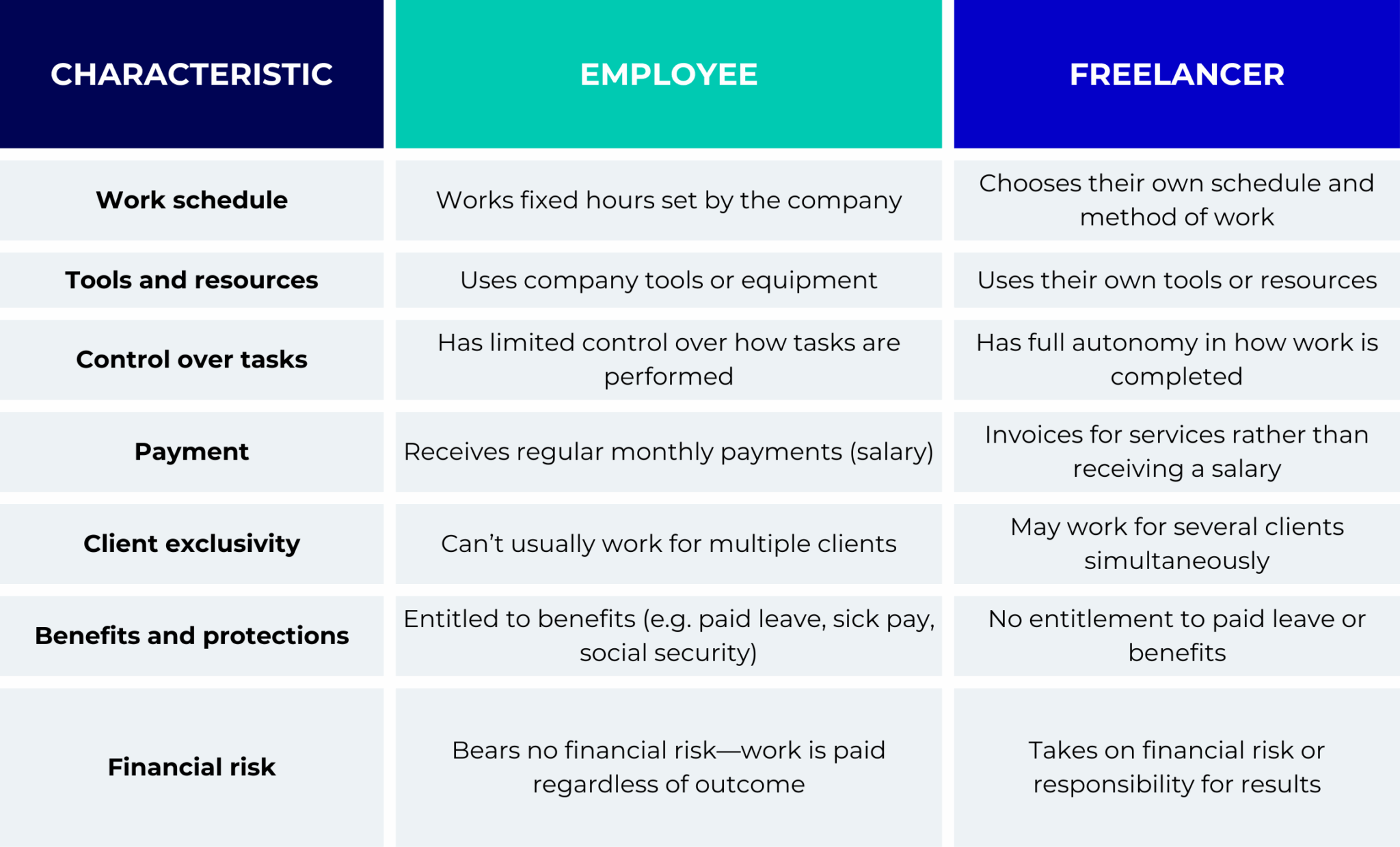 Employee vs Freelancer in Italy: Avoid Misclassification Risks